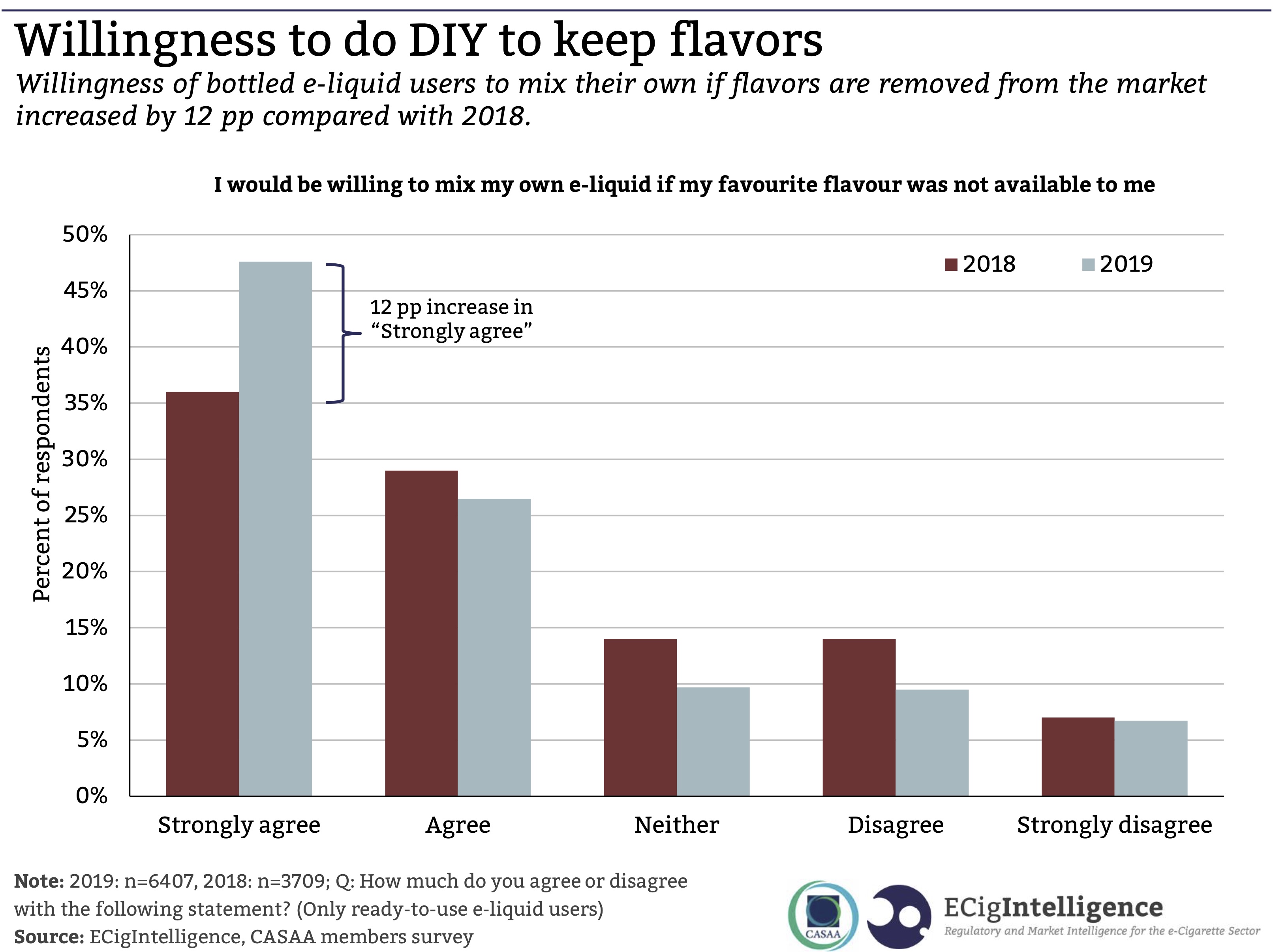 2020 CASAA/ECigIntelligence Survey Results – Vaping Noir